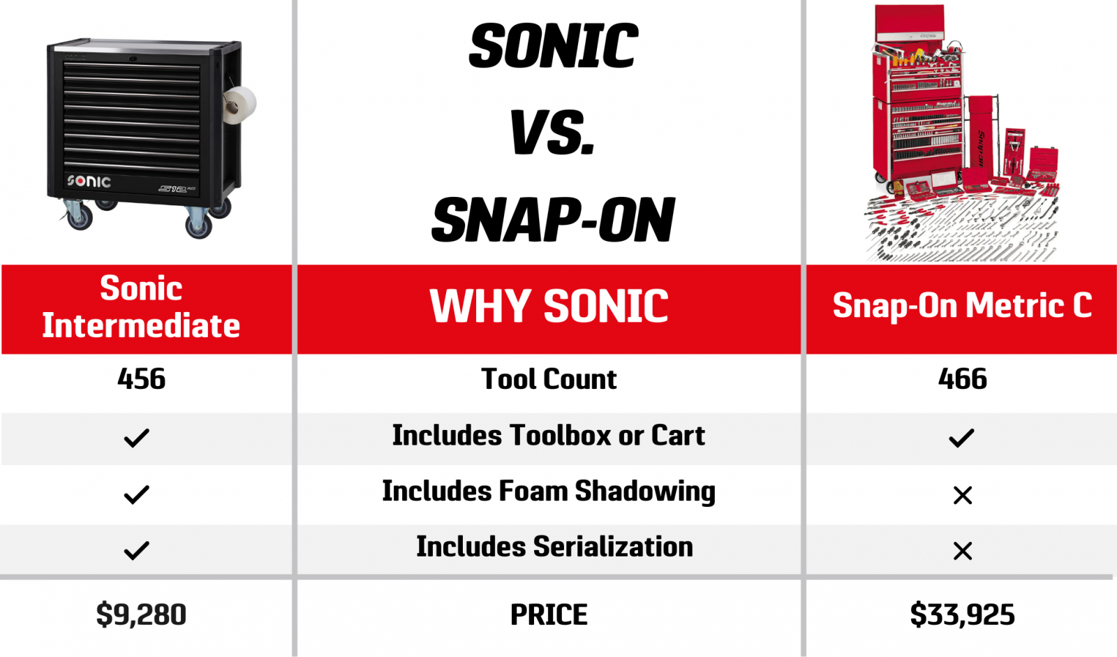 Sonic vs. the Competition - Sonic Tools
